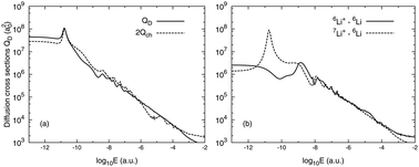 Quantum effects in the case of 6Li+ and 7Li+ ions evolving in a neutral ...