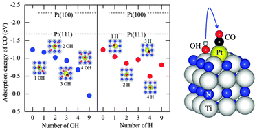 Mitigation of CO poisoning on functionalized Pt–TiN surfaces - Physical ...