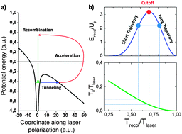 Attosecond imaging - Physical Chemistry Chemical Physics (RSC Publishing)