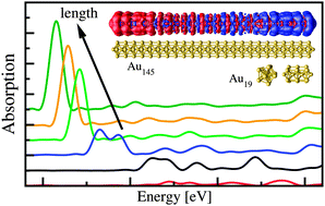 Aspect-ratio- and size-dependent emergence of the surface-plasmon ...