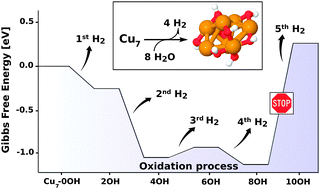 Searching for the thermodynamic limit – a DFT study of the step-wise ...