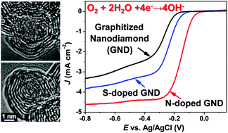 Laser-induced graphitization of colloidal nanodiamonds for excellent ...