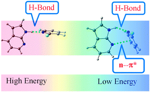 Competition between n → πAr* and conventional hydrogen bonding (N–H⋯N ...