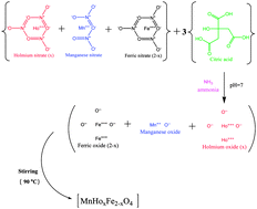 Self-ignited high temperature synthesis and enhanced super-exchange ...