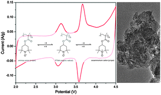 Multi-electron redox reaction of an organic radical cathode induced by ...