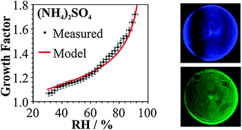 Measurements of the evaporation and hygroscopic response of single fine ...