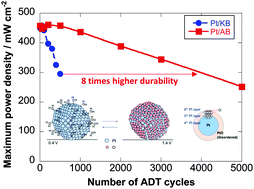 Performance and durability of Pt/C cathode catalysts with different ...