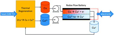 Towards a thermally regenerative all-copper redox flow battery ...
