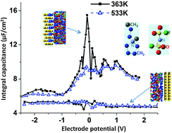 Influence of temperature on the capacitance of ionic liquid ...