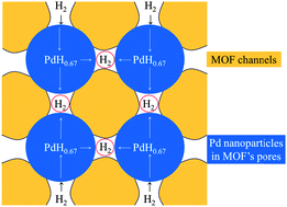 Probing hydrogen spillover in Pd@MIL-101(Cr) with a focus on hydrogen ...