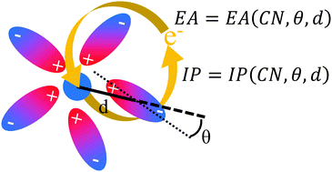 On the coupling of solvent characteristics to the electronic structure ...
