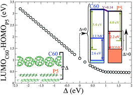 The role of charge transfer in the energy level alignment at the ...