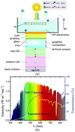 Optimization of amorphous silicon double junction solar cells for an ...