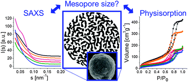 Coherent analysis of disordered mesoporous adsorbents using small angle ...