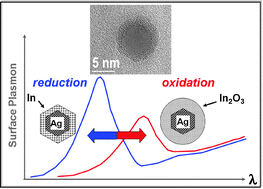Plasmon spectroscopy of small indium–silver clusters: monitoring the ...
