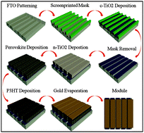 Solid-state solar modules based on mesoscopic organometal halide ...