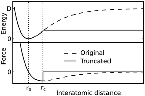 Graphene mechanics: I. Efficient first principles based Morse potential ...