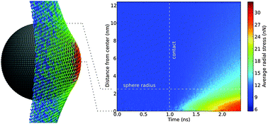 Graphene mechanics: II. Atomic stress distribution during indentation ...