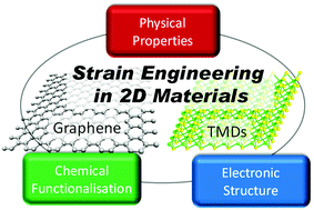 Strain engineering the properties of graphene and other two-dimensional ...