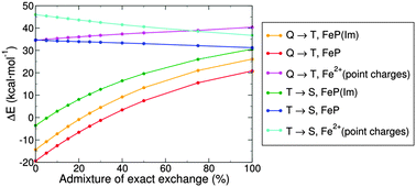 Revisiting the role of exact exchange in DFT spin-state energetics of ...