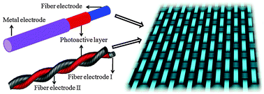 Novel solar cells in a wire format - Chemical Society Reviews (RSC ...