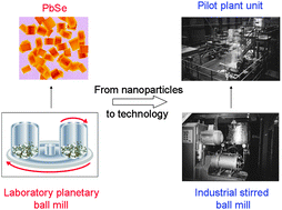 Hallmarks of mechanochemistry: from nanoparticles to technology ...