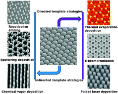Physical processes-aided periodic micro/nanostructured arrays by ...