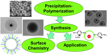 Precipitation polymerization for fabrication of complex core–shell ...
