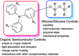 The use of siloxanes, silsesquioxanes, and silicones in organic ...
