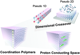 Designer coordination polymers: dimensional crossover architectures and ...