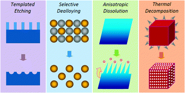 Chemical routes to top-down nanofabrication - Chemical Society Reviews ...