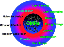 Conjugated microporous polymers: design, synthesis and application ...