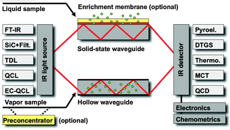 Waveguide-enhanced mid-infrared chem/bio sensors - Chemical Society ...