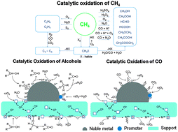 Recent advances in heterogeneous selective oxidation catalysis for ...
