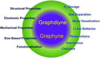 Graphdiyne and graphyne: from theoretical predictions to practical ...