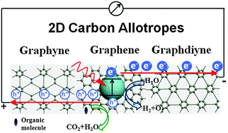 Two-dimensional carbon leading to new photoconversion processes ...