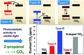 Design of visible-light photocatalysts by coupling of narrow bandgap ...