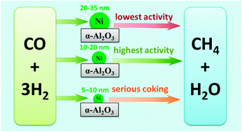 Effect of nickel nanoparticle size in Ni/α-Al2O3 on CO methanation ...
