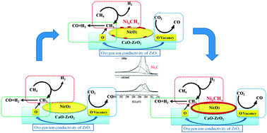 The bi-functional mechanism of CH4 dry reforming over a Ni–CaO–ZrO2 ...