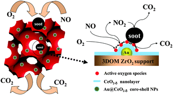 One-pot synthesis of core–shell Au@CeO2−δ nanoparticles supported on ...
