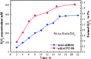 Effects of fluorinated hydrocarbon addition on H2O2 direct synthesis ...
