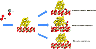 A computational DFT study of CO oxidation on a Au nanorod supported on ...