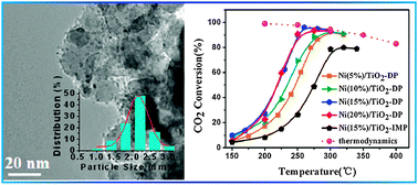 Enhanced low-temperature activity of CO2 methanation over highly ...