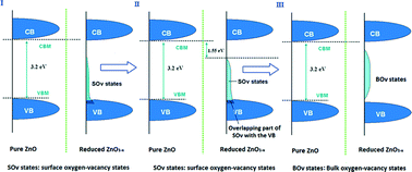 The surface oxygen vacancy induced visible activity and enhanced UV ...