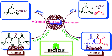 Synthesis and applications of CoFe2O4 nanoparticles for multicomponent ...
