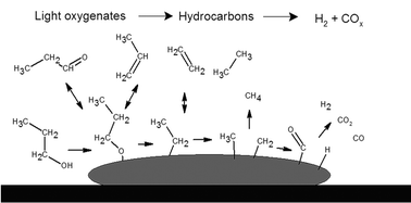 Steam reforming of light oxygenates - Catalysis Science & Technology ...
