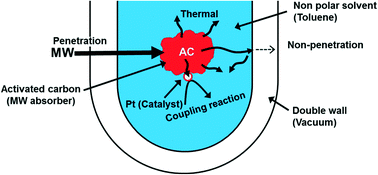 Role of microwaves in heterogeneous catalytic systems - Catalysis ...