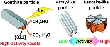 Shape effects of goethite particles on their photocatalytic activity in ...