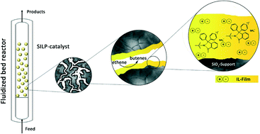 Dimerization of ethene in a fluidized bed reactor using Ni-based ...