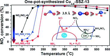 Inhibitory effect of NO2 on the selective catalytic reduction of NOx ...